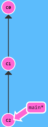 基于 Learn Git Branching 网站可视化学习 git-CSDN博客