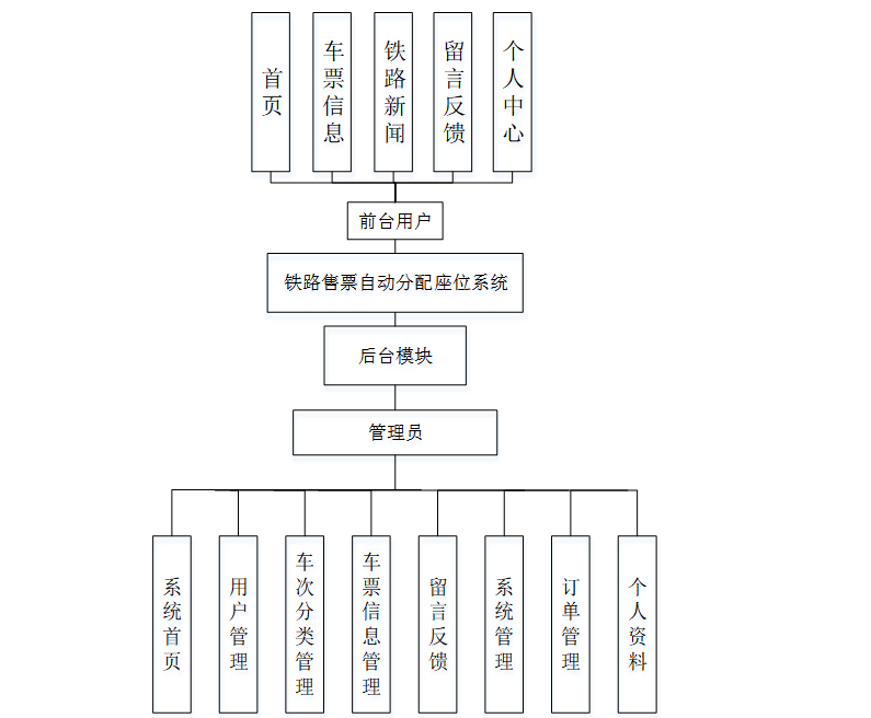 基于数据可视化springbootvue的火车购票系统设计和实现源码论文部署讲解等 Csdn博客
