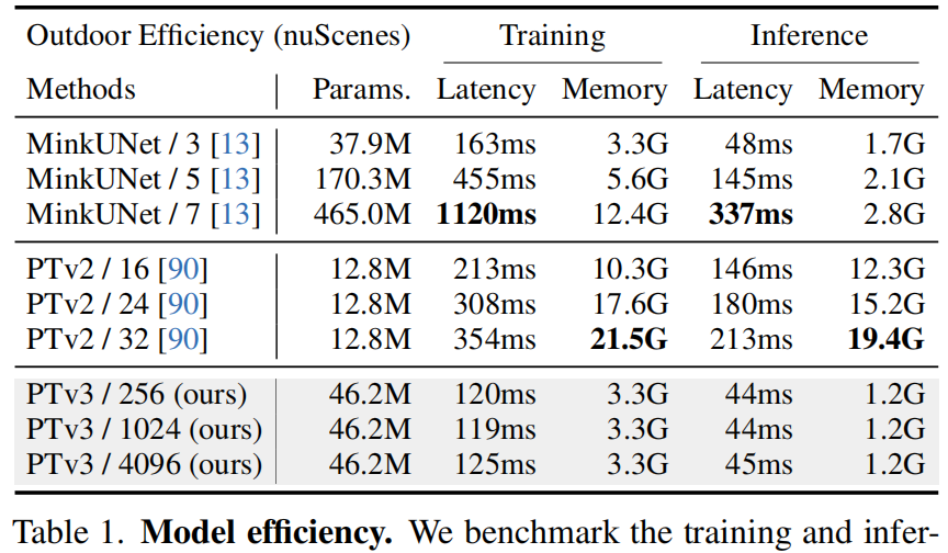 Point Transformer V3: Simpler, Faster, Stronger-CSDN博客