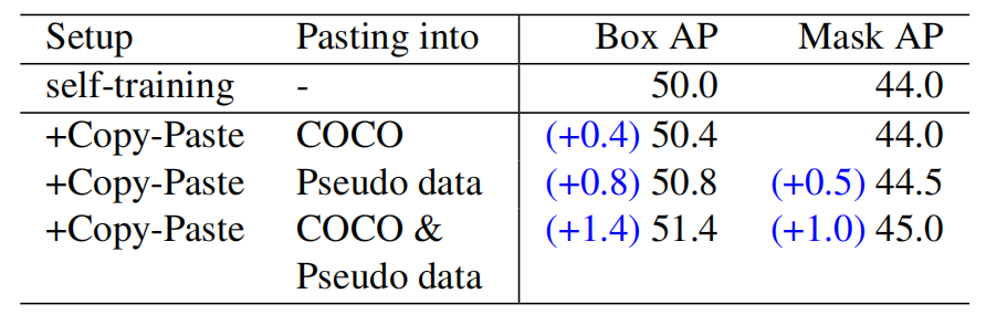 数据增强方法：【Simple Copy-Paste is a Strong Data Augmentation Method for Instance Segmentation】-CSDN博客