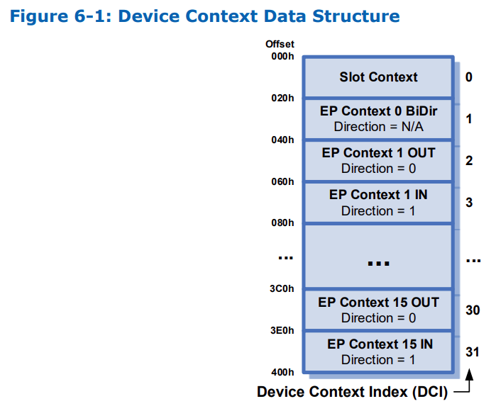 XHCI 1.2b 规范摘要（11）_root hub port number如何设置-CSDN博客