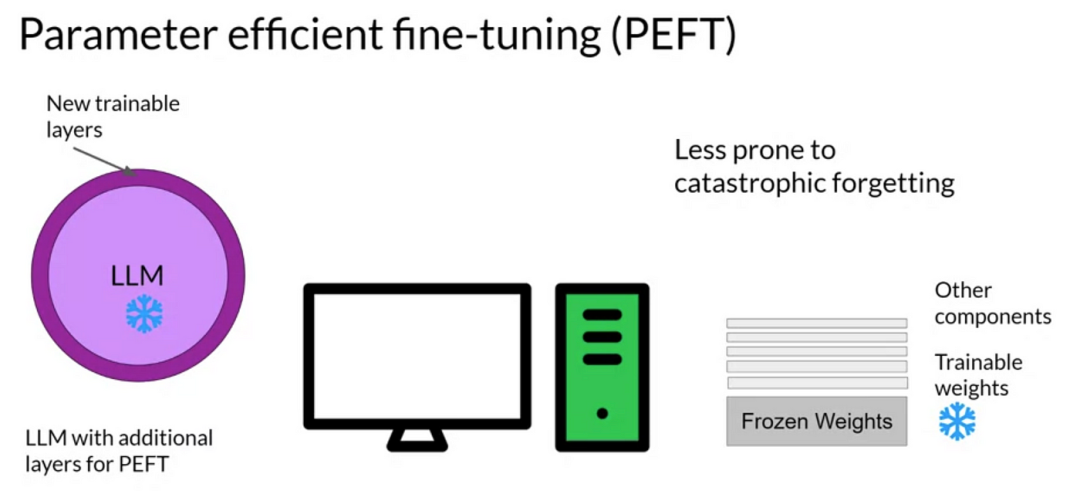 一文讲透大模型PEFT技术：LoRA、Adapter、Prefix-Tuning原理与实战_peft lora-CSDN博客