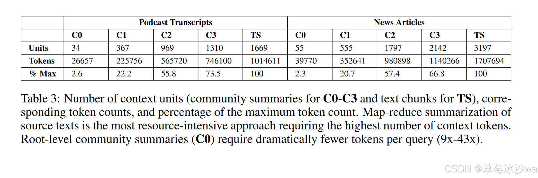 【学习笔记】From Local to Global: A Graph RAG Approach to Query-Focused Summarization-CSDN博客