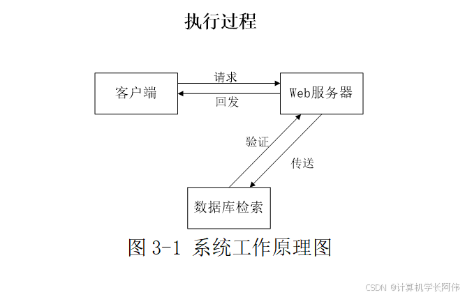 Java项目 基于springboot框架的论坛系统项目实战附源码文档 Csdn博客 