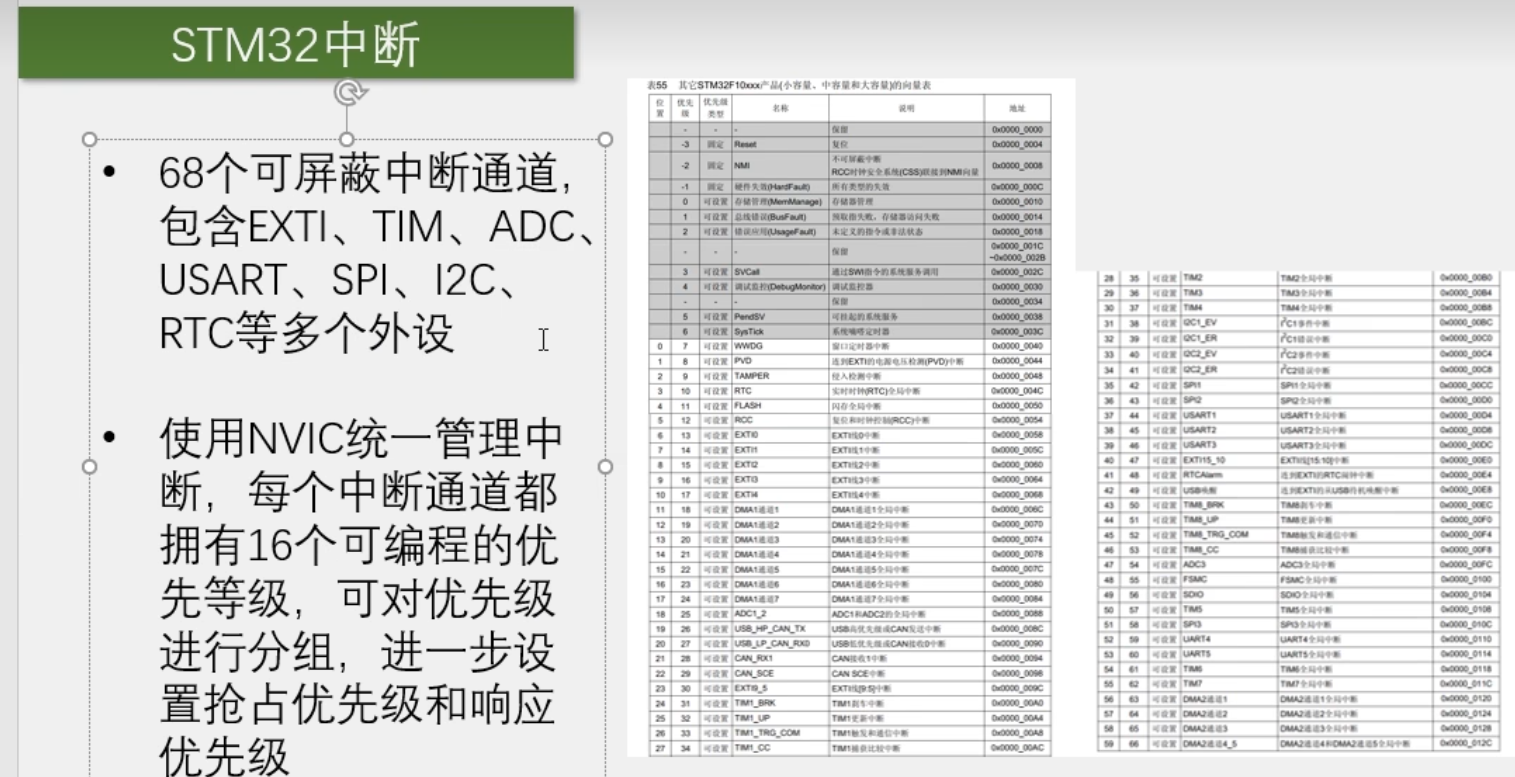 STM32教程：中断和NVIC介绍（基于STM32F103C8T6最小系统板）*详细教程*_stm32f103中断 nvic-CSDN博客