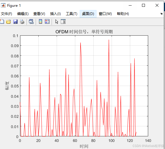 【MATLAB源码-第278期】基于matlab的ACO-OFDM系统仿真，输出误码率曲线图、时域频域图和子载波分离时域图。-CSDN博客