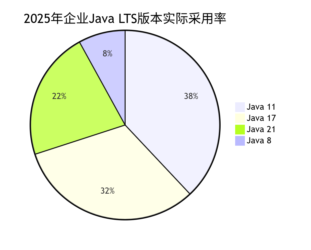 Java JDK LTS版本发展全史（Java 6 - Java 21）-CSDN博客