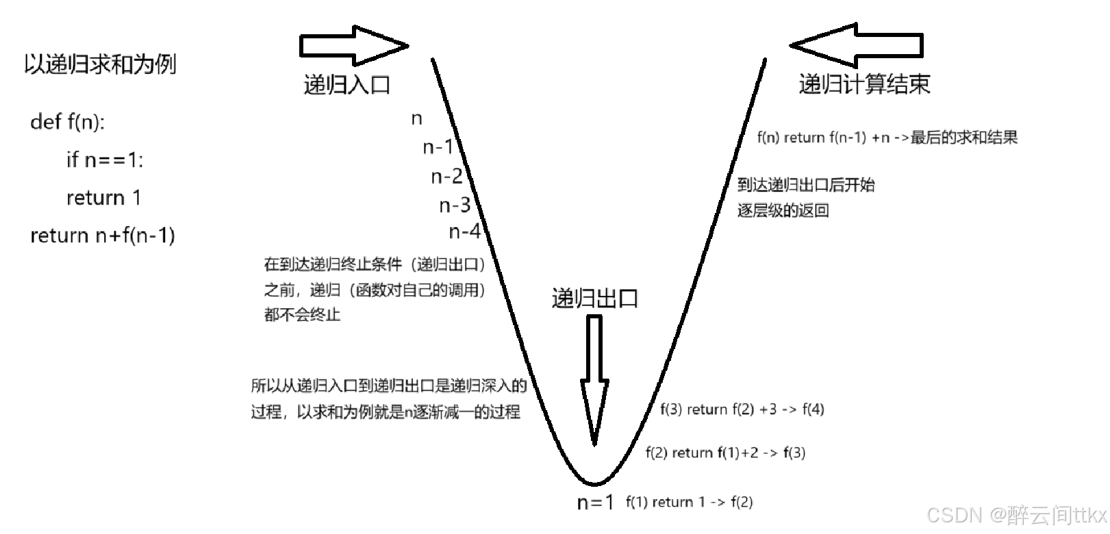 基础算法学习 Python实现——递归python递归 Csdn博客