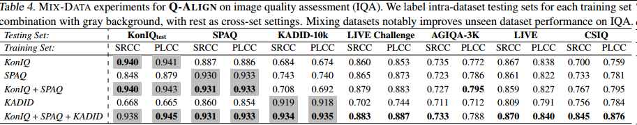 【论文阅读（六）】Q-ALIGN: Teaching LMMs for Visual Scoring via Discrete Text-Defined Levels_q-align ...