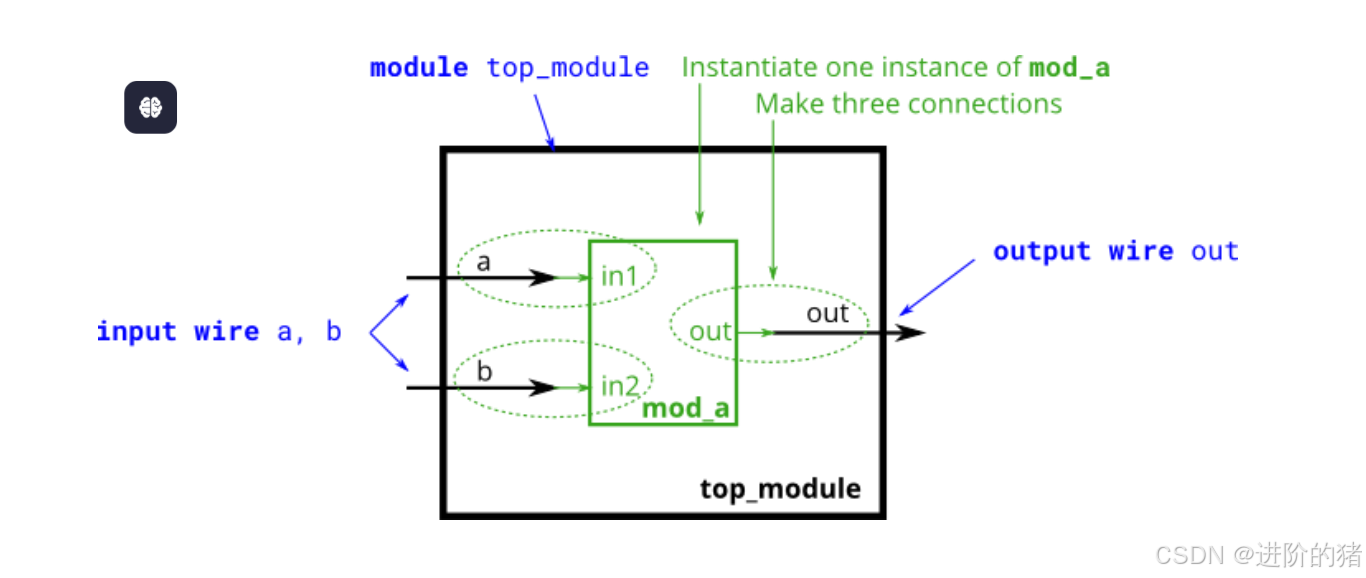 HDLbit例题Verilog-CSDN博客