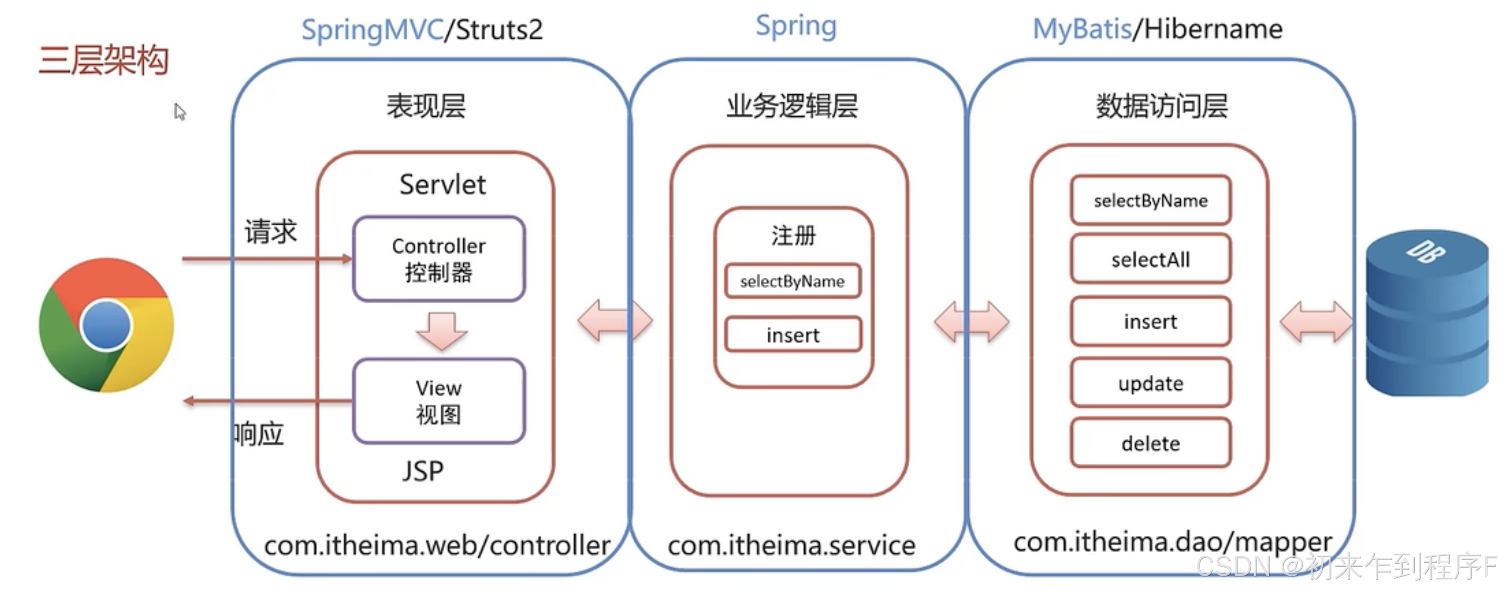 从这张图搞懂 Java EE 经典三层架构：SpringMVC+Spring+MyBatis_java项目分层架构图-CSDN博客
