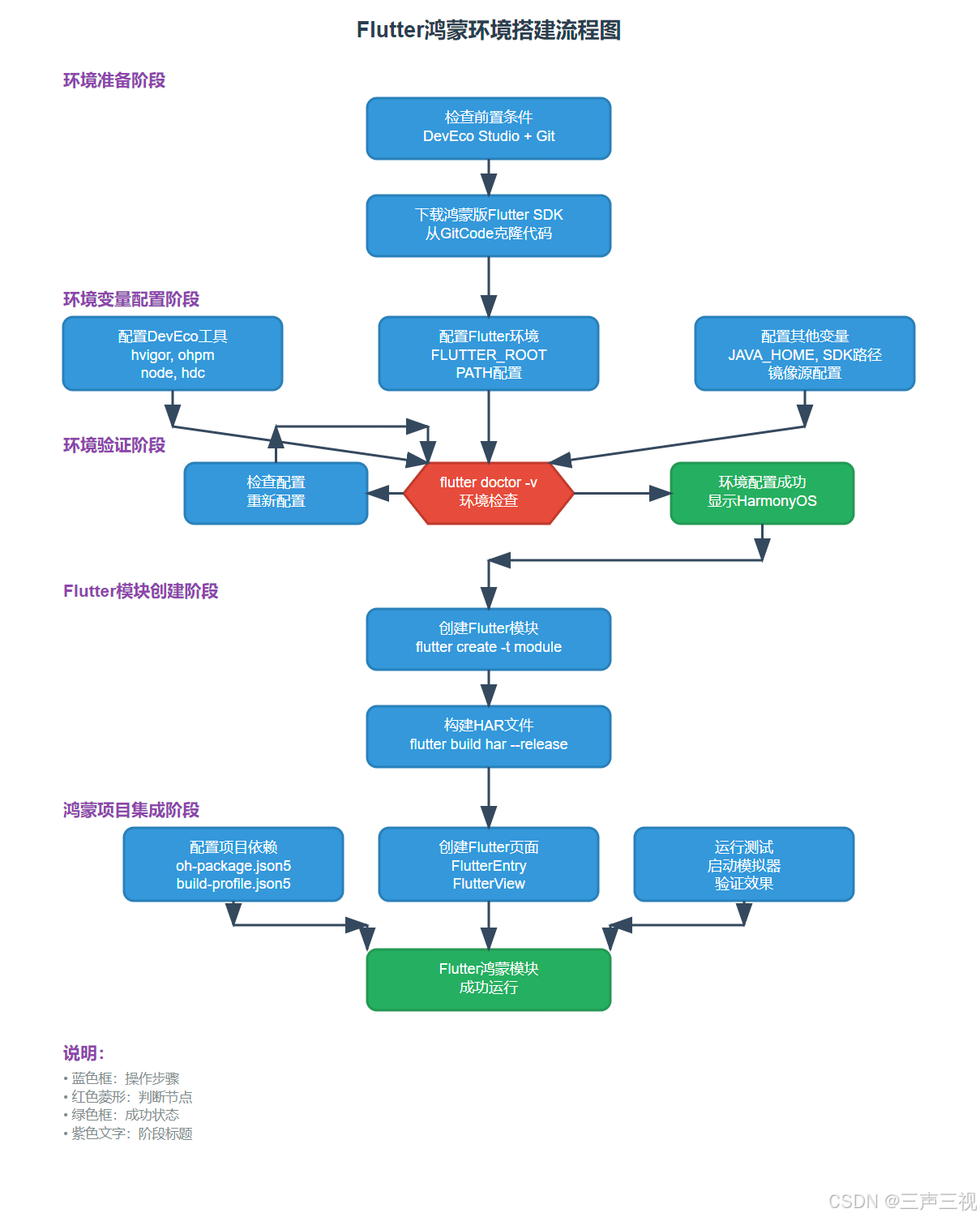 Windows系统小白搭建Flutter鸿蒙环境完整指南_flutter适配鸿蒙 windows-CSDN博客
