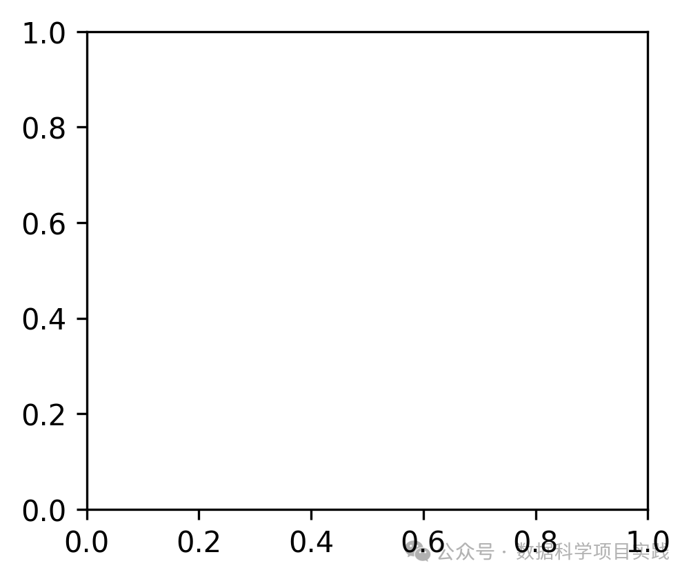 Matplotlib 简单教程 1：两种编码风格 + 图形结构-CSDN博客