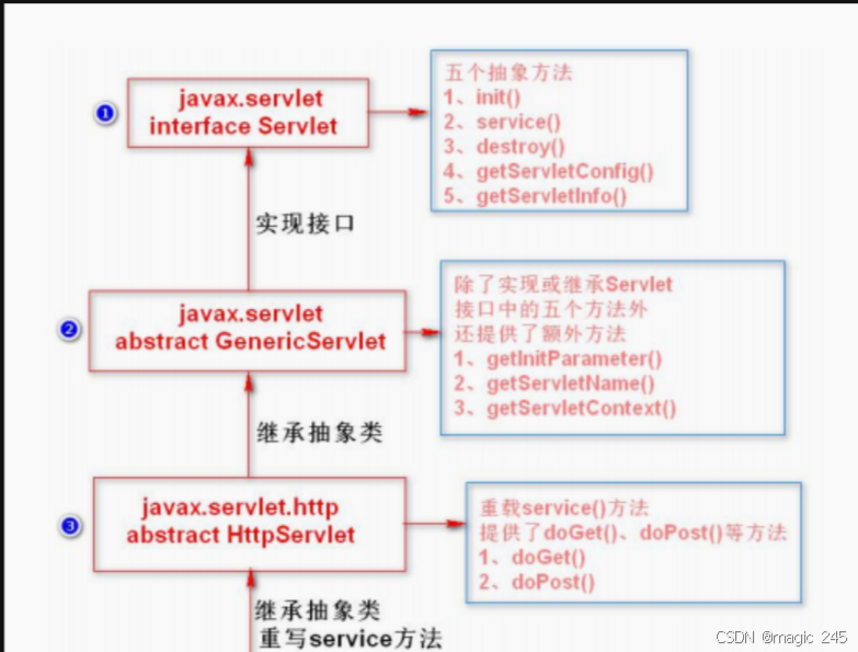 Java Servlet 类层次结构解析：从接口到具体实现_如何查看servlet层级-CSDN博客