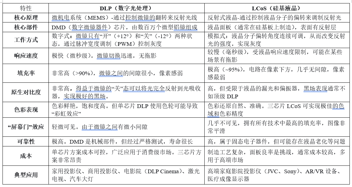 DLP与LCOS技术对比_dlp和lcos-CSDN博客