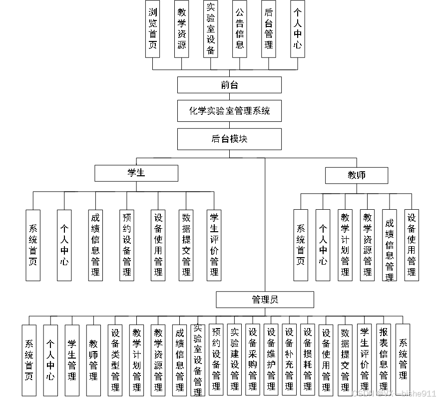 计算机毕业设计之基于python的化学实验室管理系统的设计与实现化学实验设计系统 Csdn博客