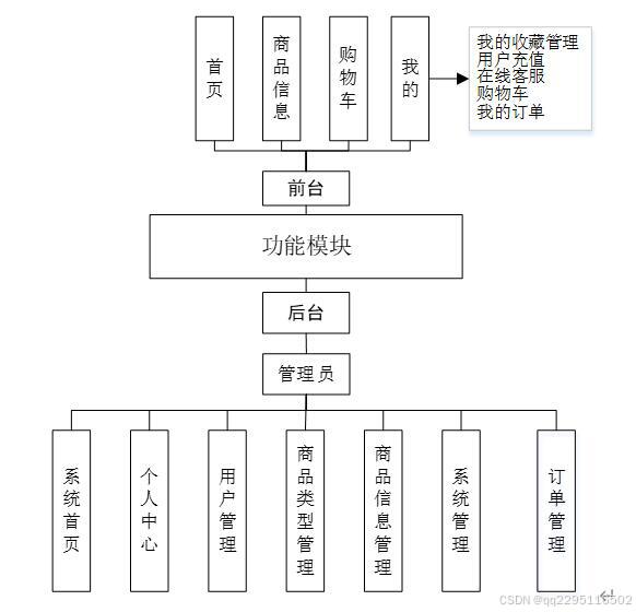python PHP java nodejs网上饰品售卖微信小程序_qs36y-CSDN博客