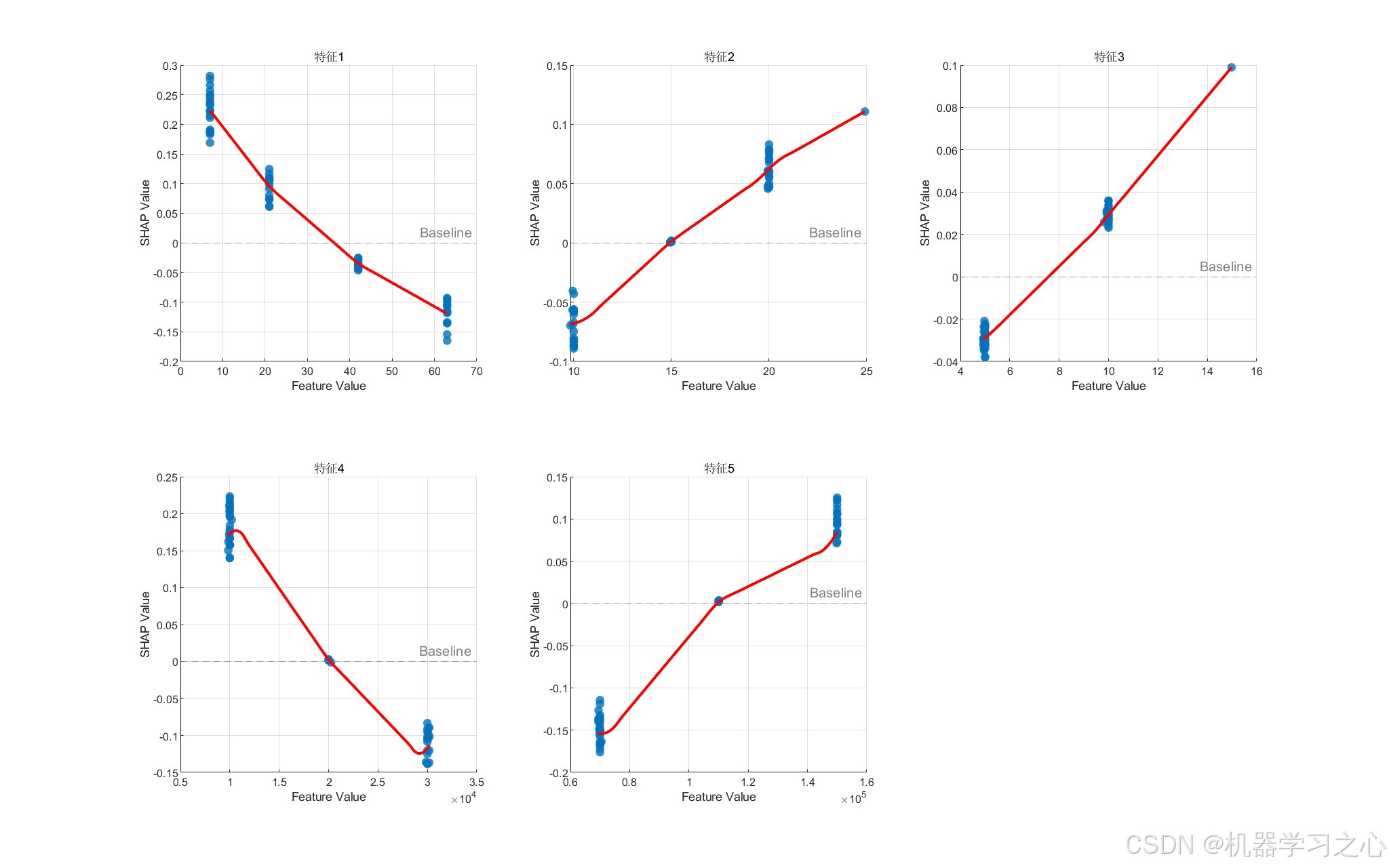 SHAP分析 | LSTM神经网络对数据进行回归预测SHAP特征重要性分析MATLAB代码-CSDN博客