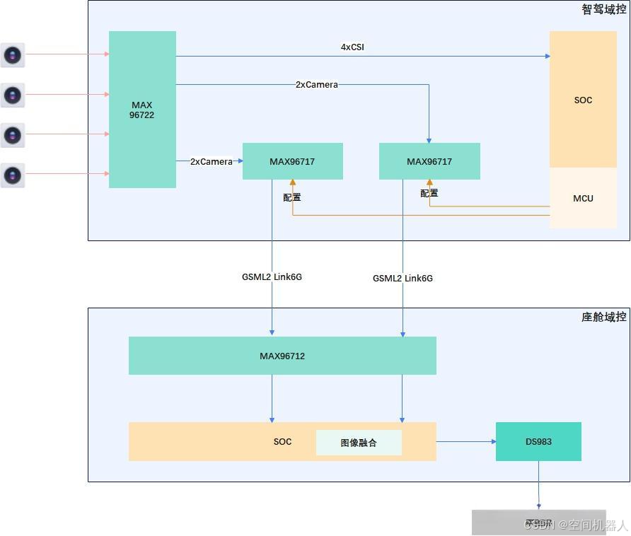 《图解自动驾驶多摄像头接入与座舱协同通信架构，搞懂SA8295图像融合就靠这张图》_基于8295的camera子系统架构设计-CSDN博客