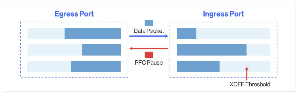 RoCEv2 高性能传输协议与 Lossless 无损网络-CSDN博客