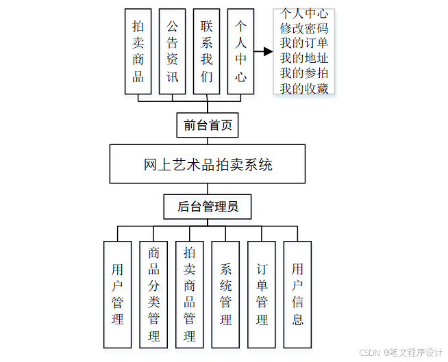 计算机毕业设计springboot网上艺术品拍卖系统 基于spring Boot的在线艺术品竞拍平台开发 Spring Boot驱动的网络艺术品拍卖管理系统设计 Csdn博客