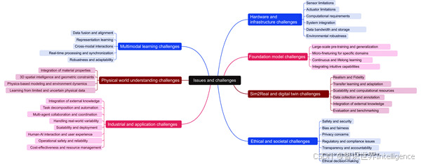 A Comprehensive Survey on Embodied Intelligence: Advancements ...