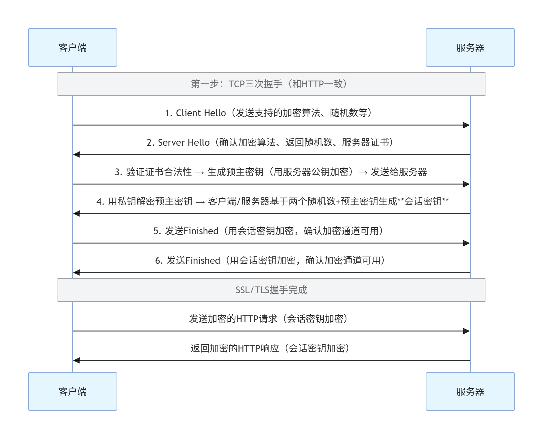 HTTP和HTTPS理解-CSDN博客