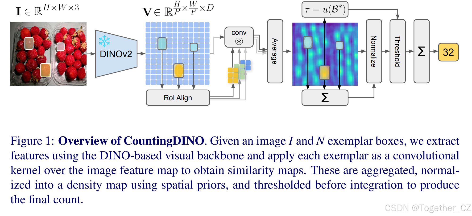 CountingDINO：A Training-free Pipeline for Class-Agnostic Counting using Unsupervised Backbones ...