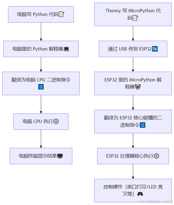 01 Thonny 是啥？—— MicroPython 开发的 “万能瑞士军刀”-CSDN博客