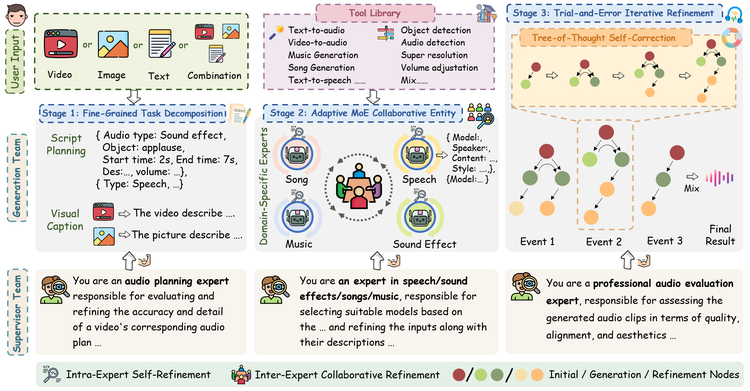 AI化身全能配音师：腾讯AudioGenie发布，让视频、图像一键生成多样化音频_人工智能_InterGPT-武汉城市开发者社区