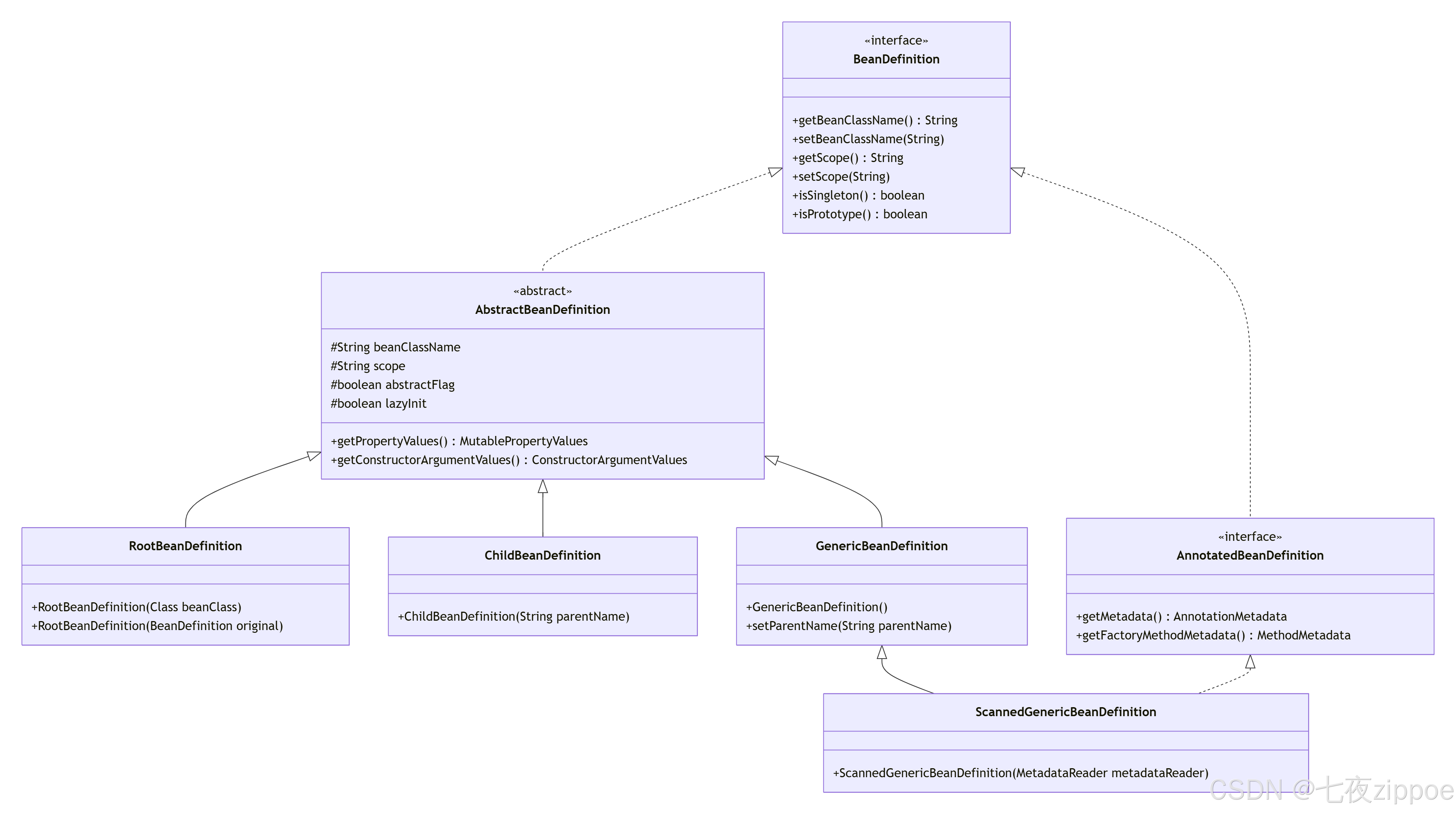 Spring IoC容器源码解析（一）：BeanDefinition与容器启动流程-CSDN博客