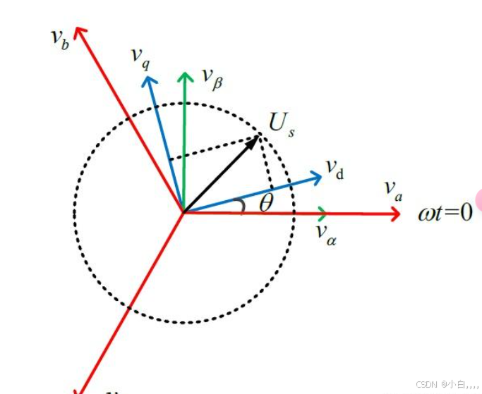 DSP28335 永磁同步电机矢量控制（一）PMSM矢量控制_space vector pwm intro—switchcraft-CSDN博客