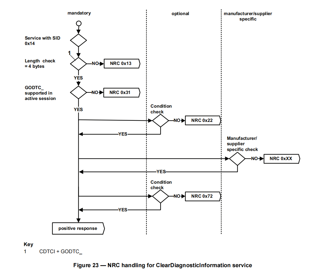 【UDS诊断--NRC否定响应码详细介绍】_uds nrc-CSDN博客