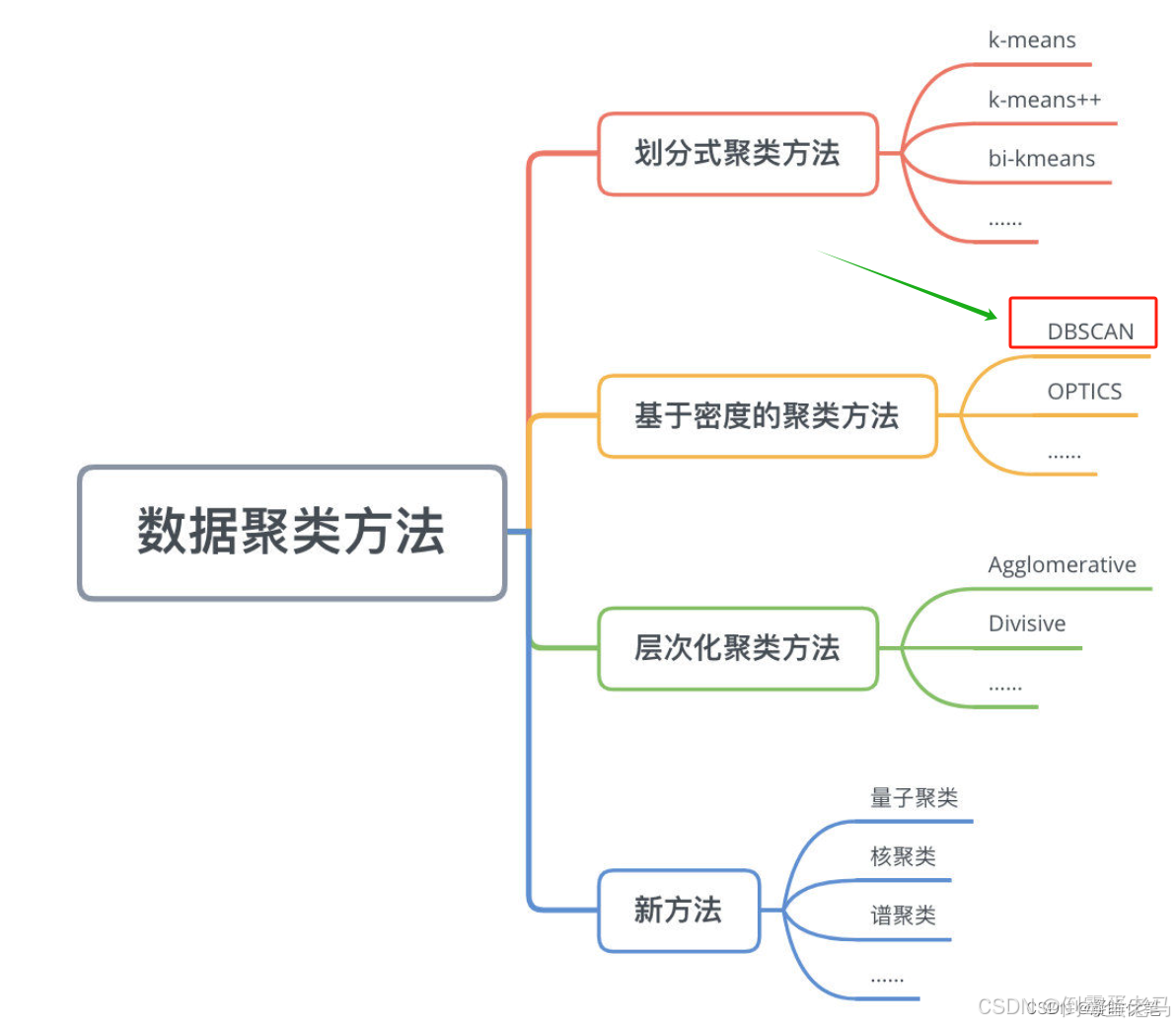 Open3D 点云DBSCAN密度聚类_python open3d dbscan聚类-CSDN博客