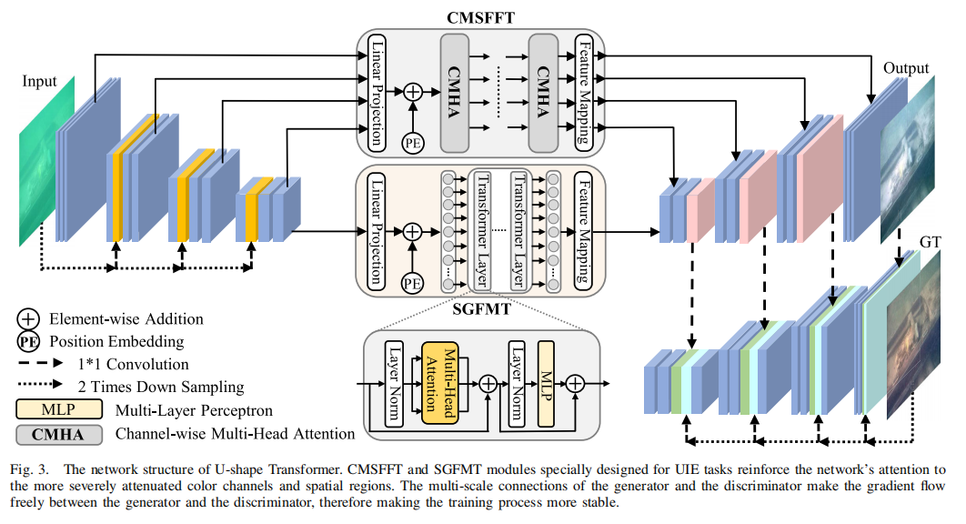 U-Shape Transformer for Underwater Image Enhancement-CSDN博客