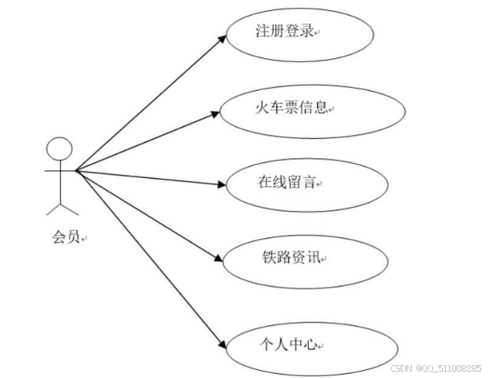 Pythonvue的火车票售票系统javanodejs 毕业设计火车票售卖系统前端 Csdn博客