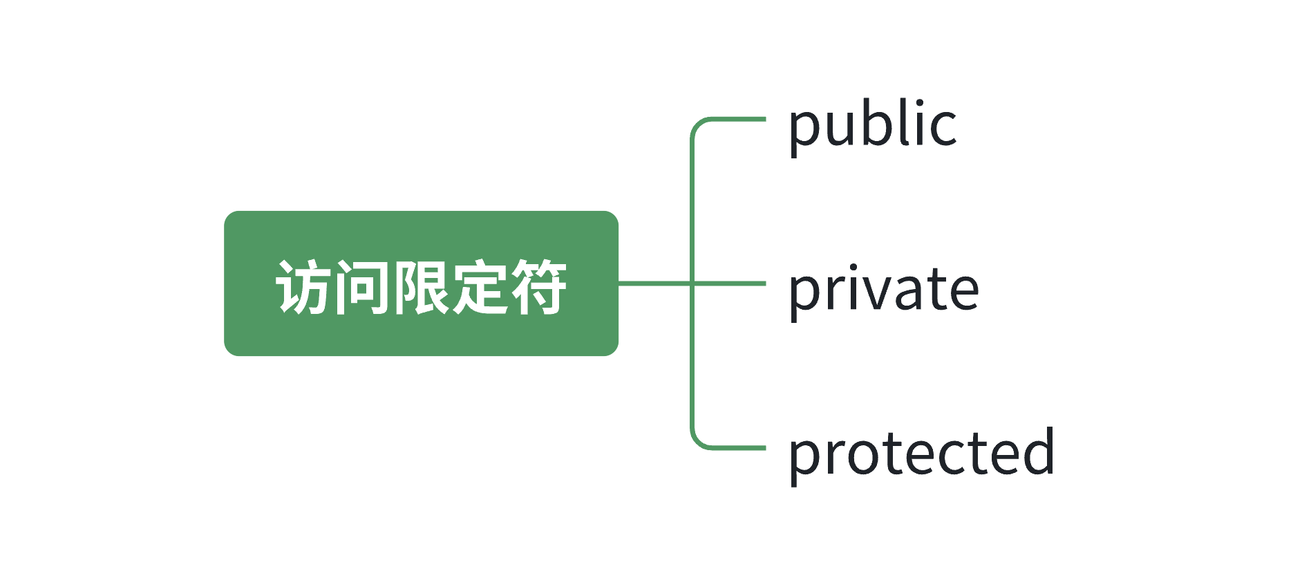 C类和对象（上）——类、实例化、this指针cpp 实例化对象 Csdn博客