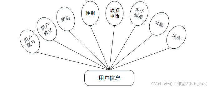 ssm049基于Vue.js的在线购物系统的设计与实现+vue(论文+源码)_kaic-CSDN博客