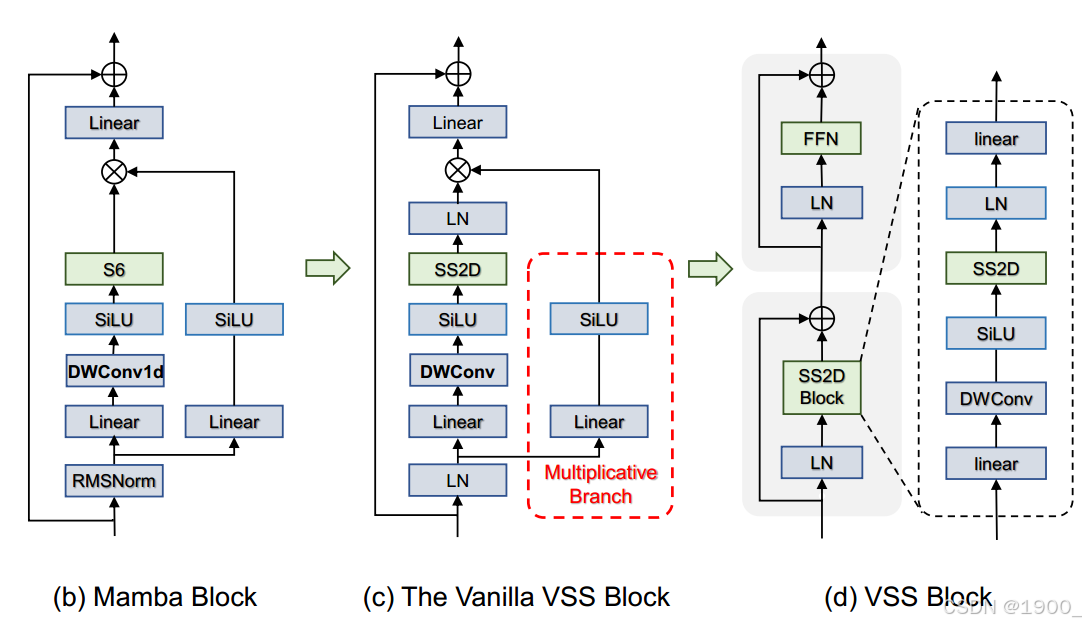 【论文解读】VMamba: Visual State Space Model-CSDN博客