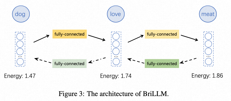 类人脑模型BriLLM介绍（打破传统Transformer架构）-CSDN博客