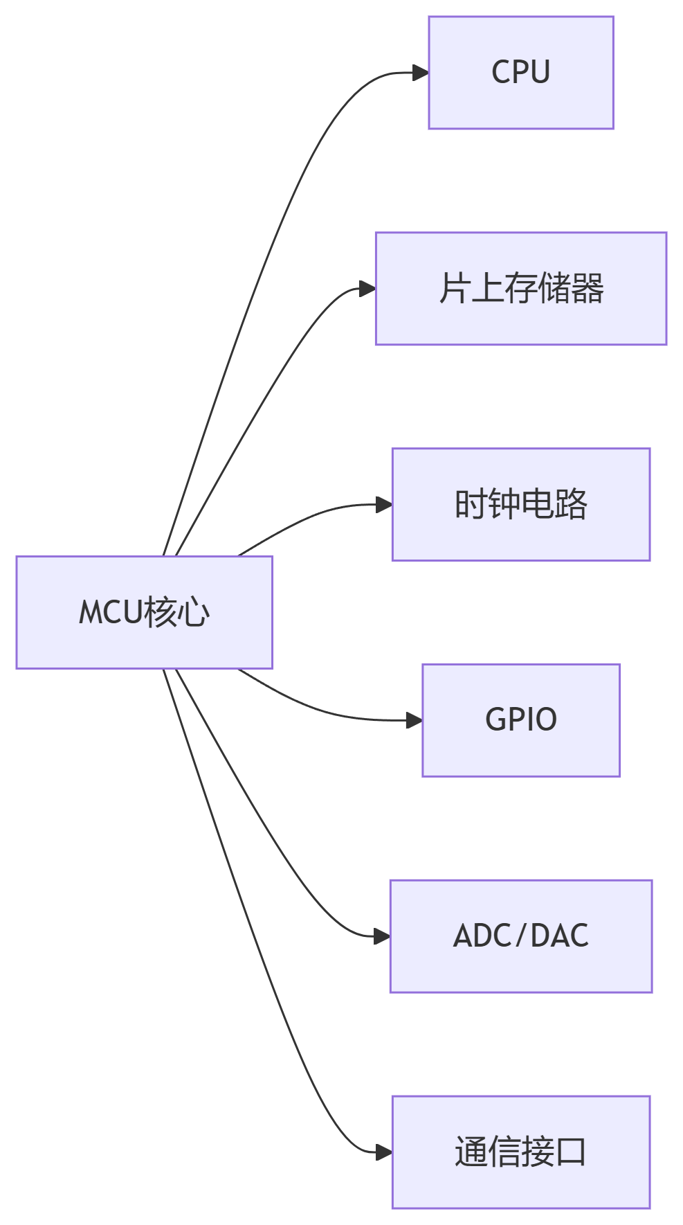 MCU与MPU：嵌入式世界的双生子 - 深入解析与选择指南_mcu和mpu-CSDN博客