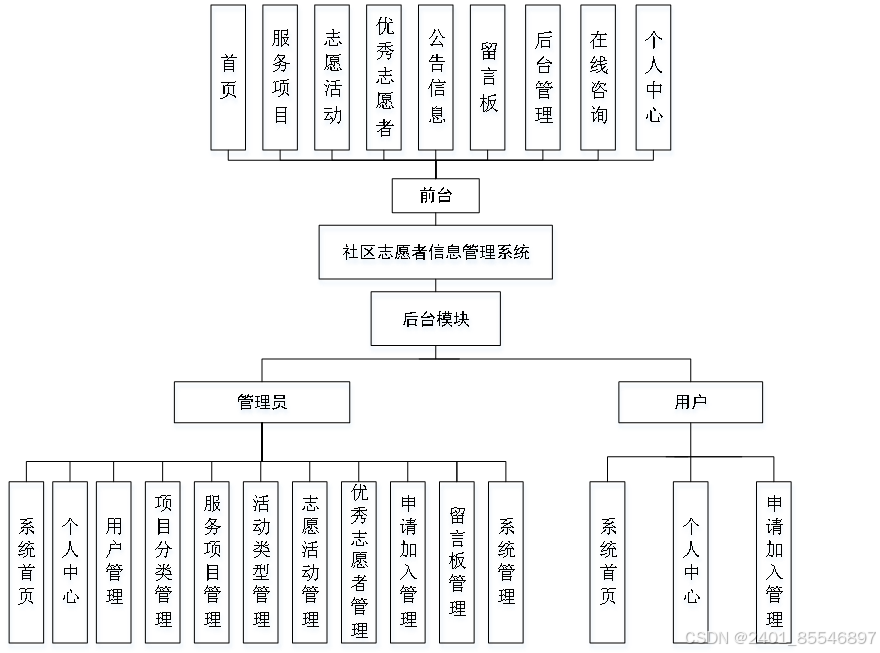 计算机毕业设计之springboot基于java的社区志愿者信息管理系统设计与实现 Csdn博客