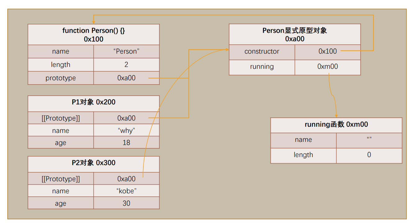 40.[前端开发-JavaScript高级]Day05-原型的理解-面向对象思想-ES5中的继承-CSDN博客