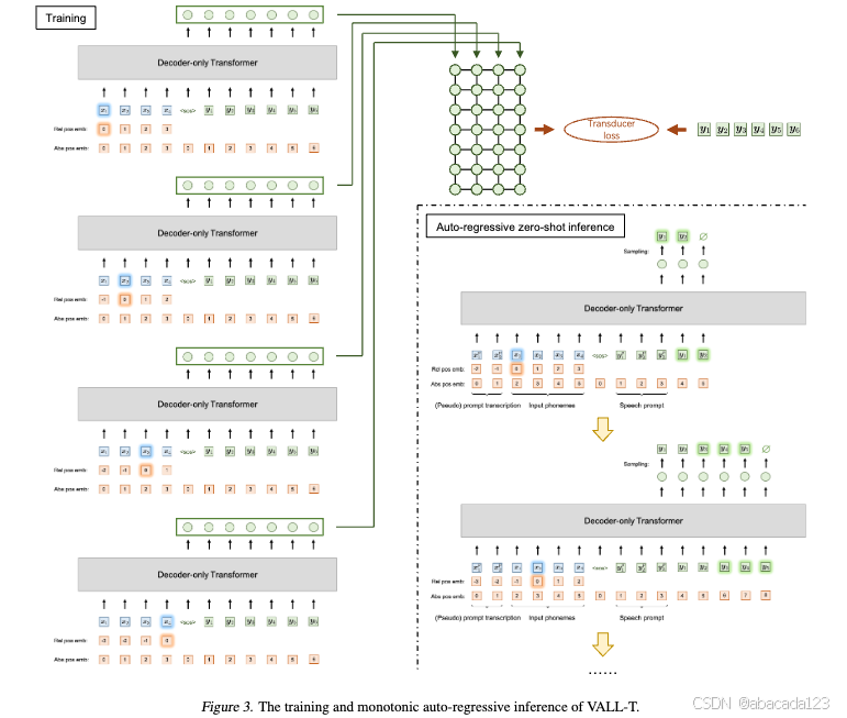 VALL-T: Decoder-Only Generative Transducer forRobust and Decoding-Controllable Text-to-Speech-CSDN博客