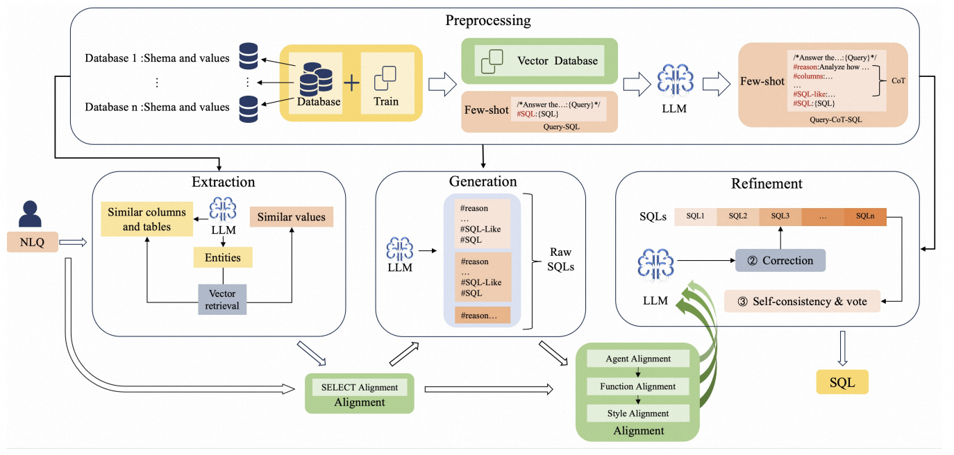 NL2SQL 再创佳绩！阿里云论文中选 SIGMOD 2025_nl2sql最新论文-CSDN博客
