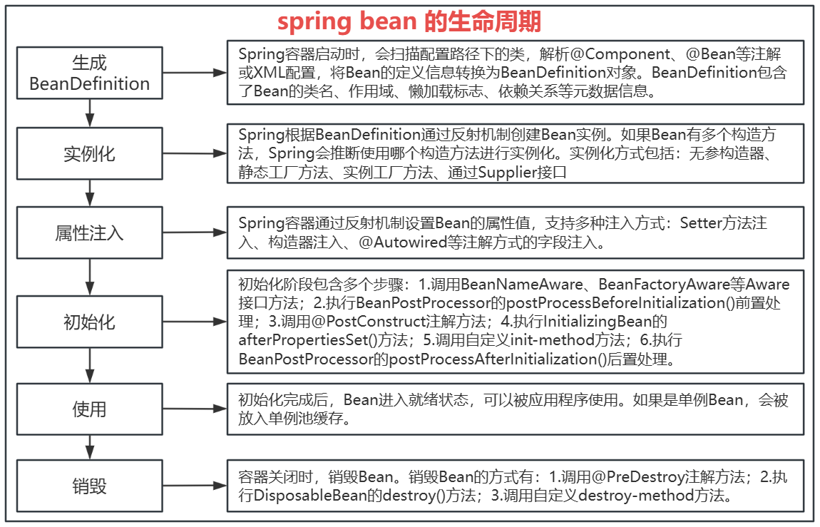 Spring bean的生命周期_postprocesspropertyvalues被取代了-CSDN博客