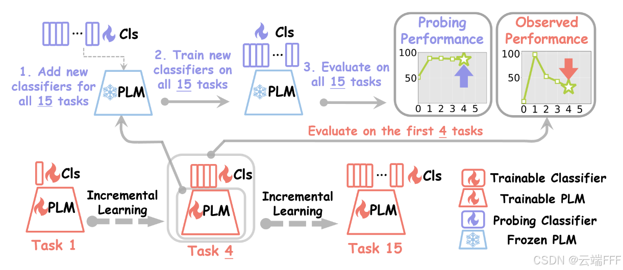 论文理解【LLM-NLP】——【SEQ*】Learn or Recall? Revisiting Incremental Learning with Pre-trained Language ...