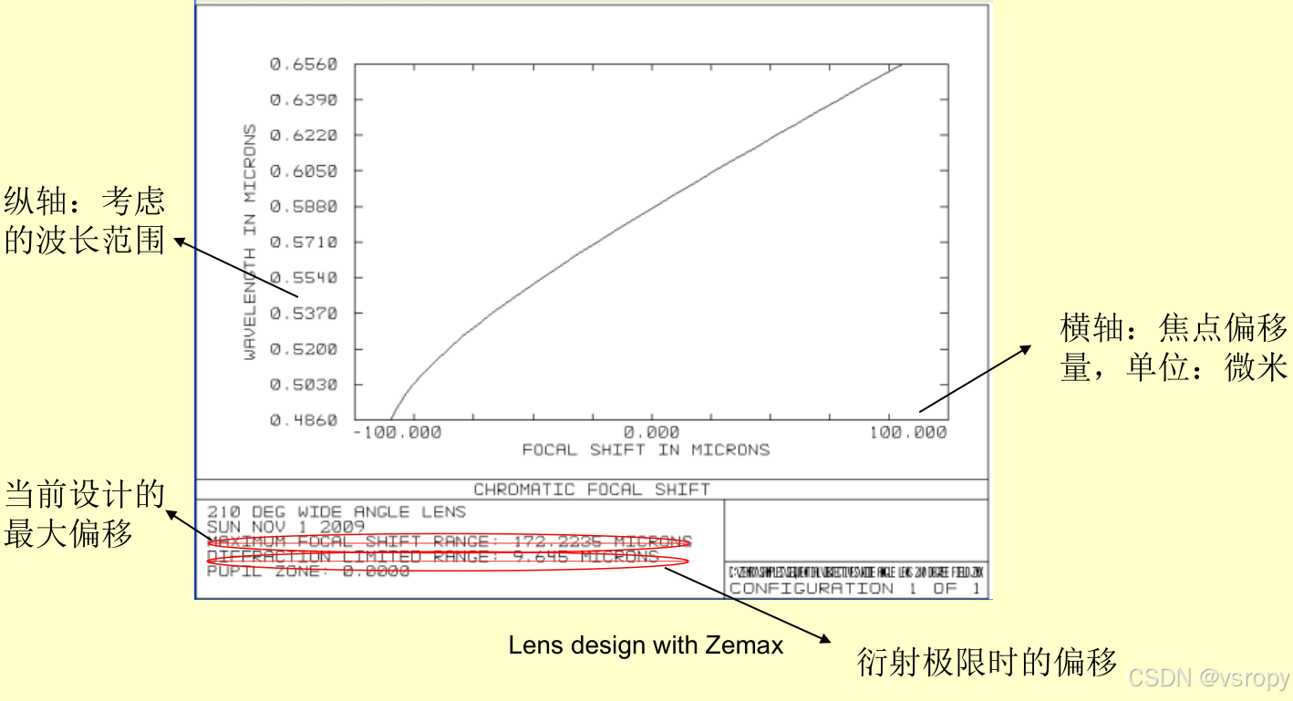 zemax像差参数Ray Fan/Spot Diagram/MTF/....讲解三_垂轴色差图怎么看-CSDN博客