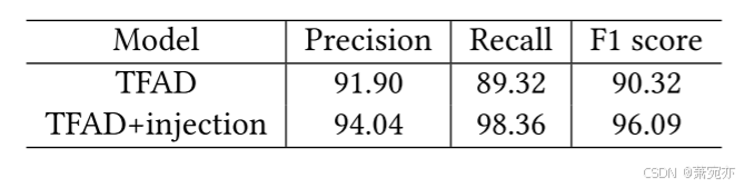 TFAD: A Decomposition Time Series Anomaly Detection Architecture with ...