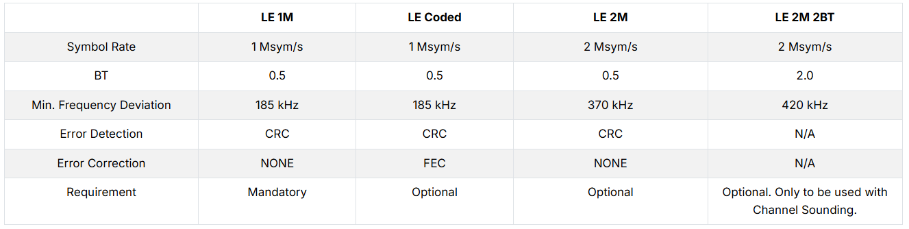 蓝牙Channel Sounding信道探测 (二) — CS 概述-CSDN博客